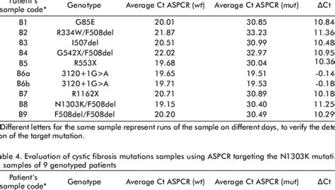 Evaluation Of Cystic Fibrosis Mutations Samples Using Aspcr Targeting