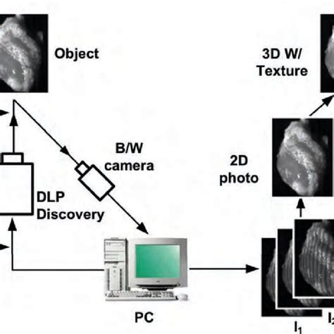 Flow Chart Of Structured Light System Three Spatially Shifted Binary
