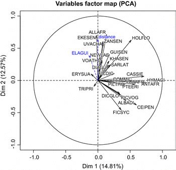 Variables Factor Map Of The PCA Based On Species That Are Present In Download Scientific
