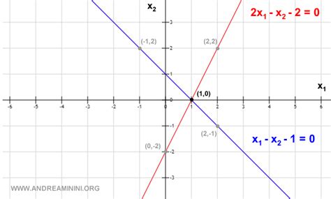 Grafico Di Equazioni Lineari