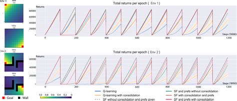 figure 2 from continual reinforcement learning with multi timescale