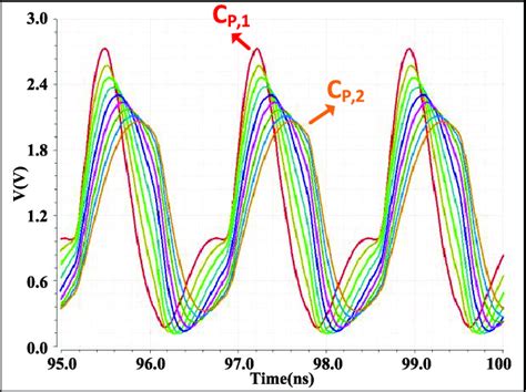 voltage waveforms for tuning of peaking capacitor cp cp 2 cp 1