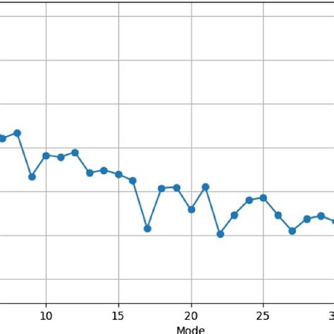 Amplitude Variations Of Pgd Modes For The Full Stress Field Download