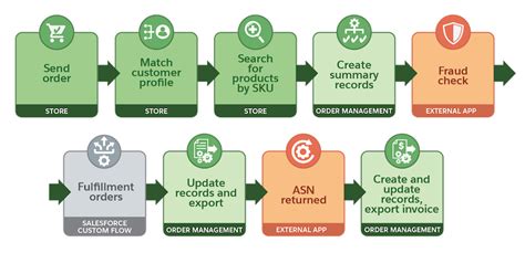 Order Management Implementation Guide Salesforce Trailhead
