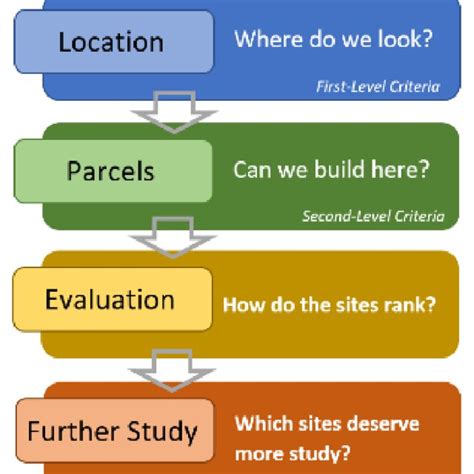 Site Selection Process Download Scientific Diagram