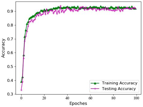 dga based fault diagnosis using self organizing neural networks with