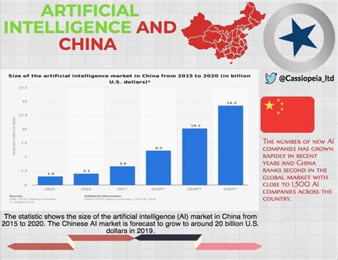 China Aims To Be A Leader In Ai By 2030 By Cassiopeia Becoming