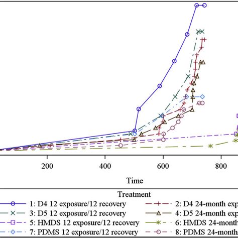 Plot Of Negative Log Of The Estimated Survival Function From Seven Download Scientific Diagram