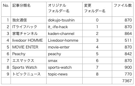 Keras MLPの文章カテゴリー分類を日本語のデータセットでやってみる cedro blog