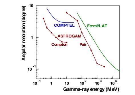 point spread function psf 68 containment radius of the astrogam