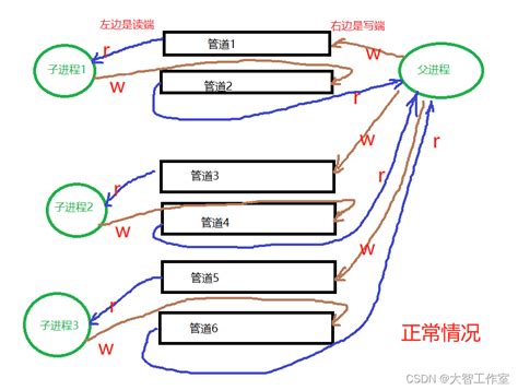 Linux下pipe和fork使用需要注意的一个问题fork Pipe Csdn博客