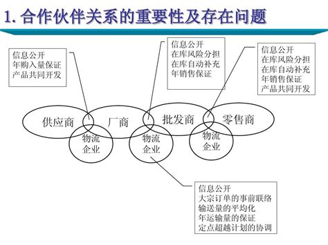 第八章 供应链合作伙伴关系 学生版 2008 5 21word文档在线阅读与下载无忧文档