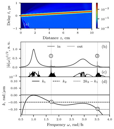 Color Online Cherenkov Radiation Of An Isolated Twocolor Soliton Download Scientific Diagram