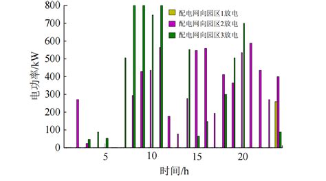 计及需求响应和电能交互的多主体综合能源系统主从博弈优化调度策略（matlab代码实现）考虑多种负荷需求响应 Csdn博客