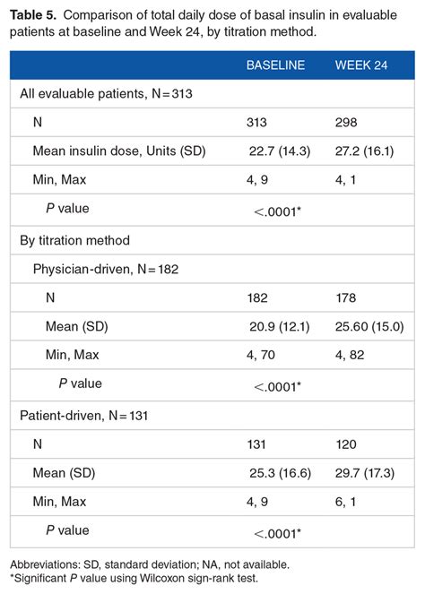 Comparison Of Total Daily Dose Of Basal Insulin In Evaluable Patients Download Scientific