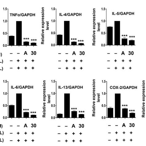 Effects Of Apigenin On The Expression Of Cytokines A And
