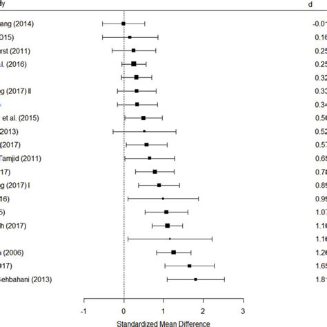 Forest Plot Of All Included Effect Sizes Ci Confidence Interval