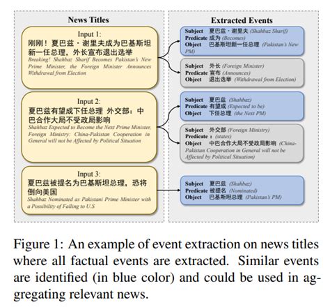 Emnlp 2022事件相关事件抽取、事件关系抽取、事件预测等论文汇总 Csdn博客