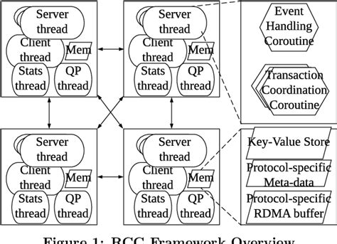 Figure 1 From A Comprehensive Evaluation Of Rdma Enabled Concurrency