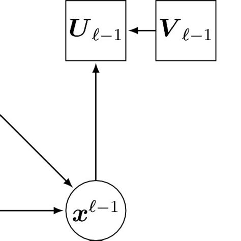 A Graphical Model Of Random Variables In A Specific Case Using