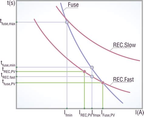 Fuse‐recloser Coordination Curve Based On Fuse Saving Scenario For
