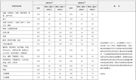 2021考研数学二国家线多少分？