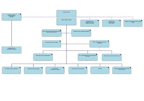 Orgchart Coe Pdf