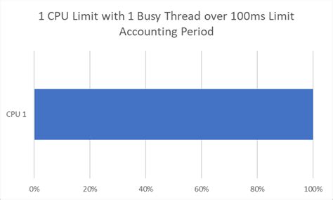 kubernetes cpu requests and limits vs autoscaling sysdig