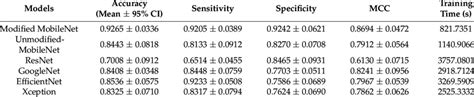 Comparison Of Improved Mobilenet And Mainstream Machine Learning
