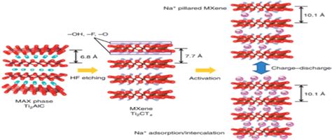 Synthesis Of Mxene From Max And Increase In The Interlayer Spacing By