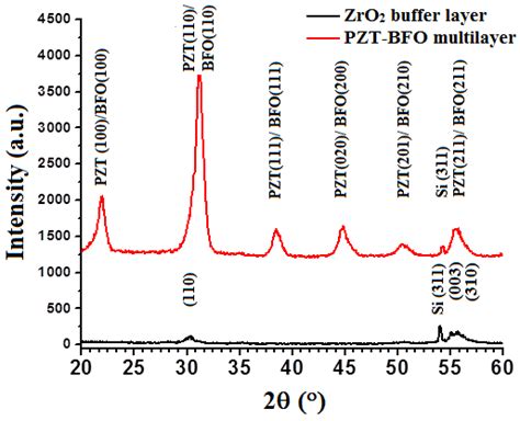 xrd patterns of zro2 buffer and pzt bfo multilayer structures