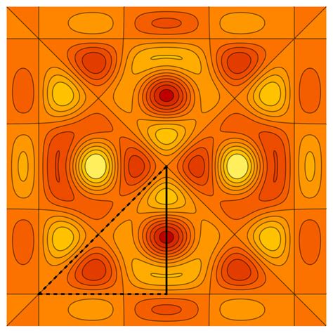 The Contour Plots Of The Antisymmetric Trivariate Sine Function Sin