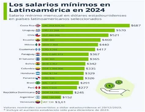 El Salario Mínimo Argentino Quedó En 152 Dólares Y Es El Anteúltimo De