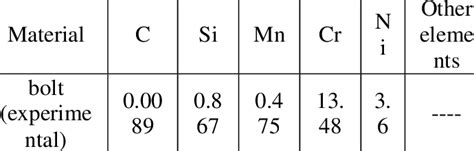 Chemical Composition Wt Download Table