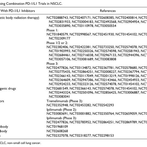 Ongoing Combination Pd 1l1 Trials In Nsclc Download Scientific Diagram
