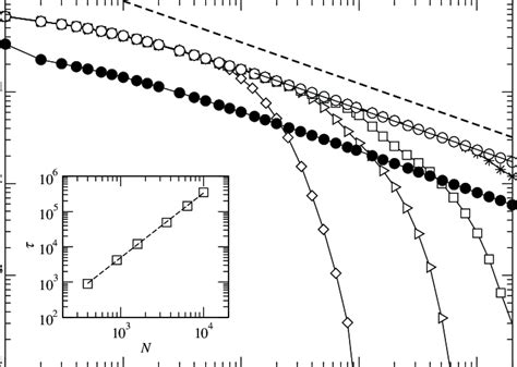 Time Evolution Of The Averaged Interface Density ρ For The Ab Model In Download Scientific
