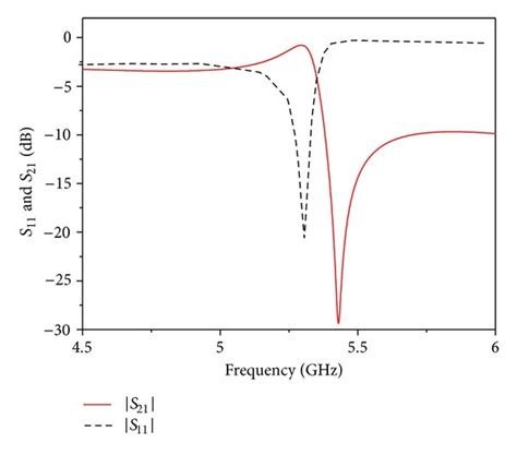 A The S Parameters Of Npm B Permeability Of Npm Download
