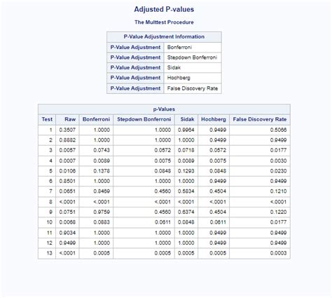 Solved Adjusted P Values The Multtest Procedure