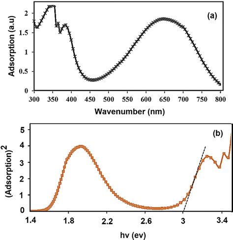 A Uv Visible Absorption Spectra And B Fluorescence Sp