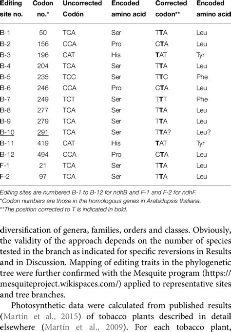 Ndhb And Ndhf Editing Sites In Angiosperms Download Table