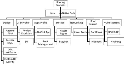 Figure 1 From Rooted Android Devices Risk Assessment Using Analytic