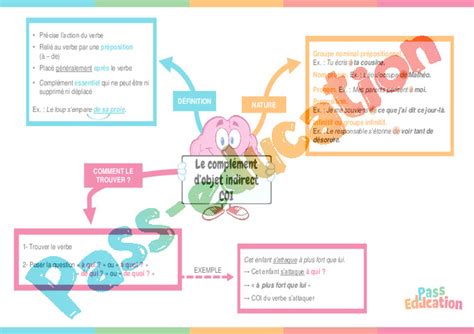 Le Complément Dobjet Indirect Coi Vidéo Pédagogique Interactive