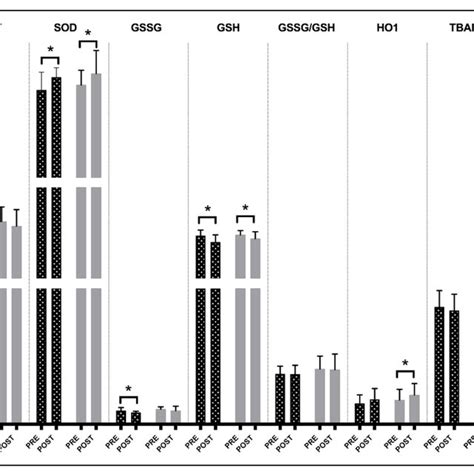 Differences Between Pre And Post Intervention Intragroup And Intergroup