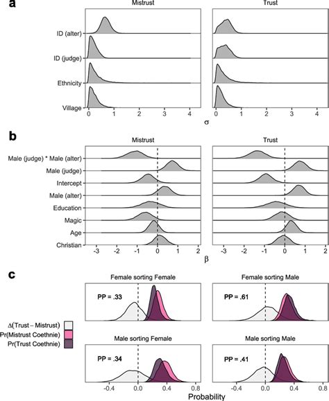 Results Of Experiment 4 A Fixed And Random Effects B Test Of Download Scientific Diagram