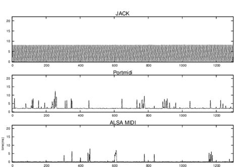 Midi Input Latency Time 1 Download Scientific Diagram