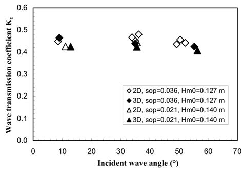 Comparison Of Long Crested And Short Crested Waves For Rubble