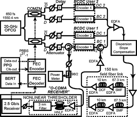 experimental arrangement ppg pseudorandom pattern generator