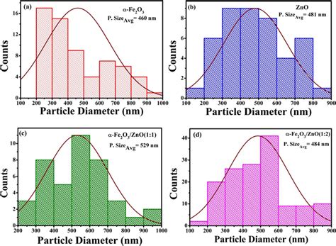 Particle Size Distribution Of A α Fe2o3 B Zno C α Fe2o3zno 11