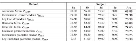 table i from eeg classification for mi bci using csp with averaging