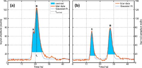 Lidar Waveforms Over The Melt Pond Shown In Fig 8 A Gaussian Fit Of Download Scientific